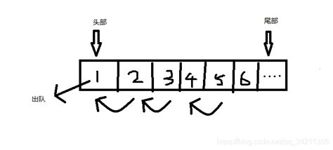 数据结构之循环队列 循环队列的队头指针和队尾指针 csdn博客