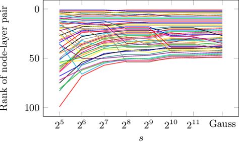 figure 10 from fast computation of matrix function based centrality measures for layer coupled