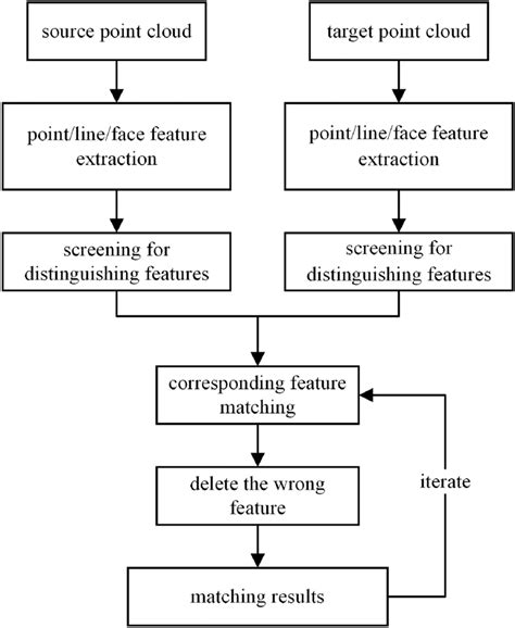 the method flow chart of feature based registration algorithms download scientific diagram
