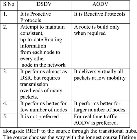 table ii from a comparison analysis of dsdv and aodv routing protocols in mobile ad hoc networks