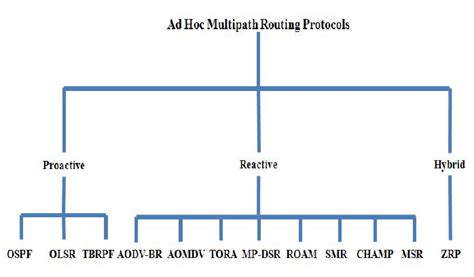 classification of multipath routing protocols for mobile ad hoc networks download scientific