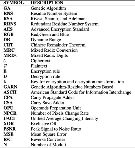 table 1 from a multi layered data encryption and decryption scheme based on genetic algorithm