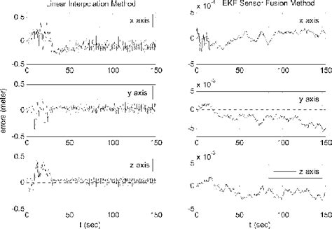 comparison in the tracking error between the ekf sensor fusion method download scientific