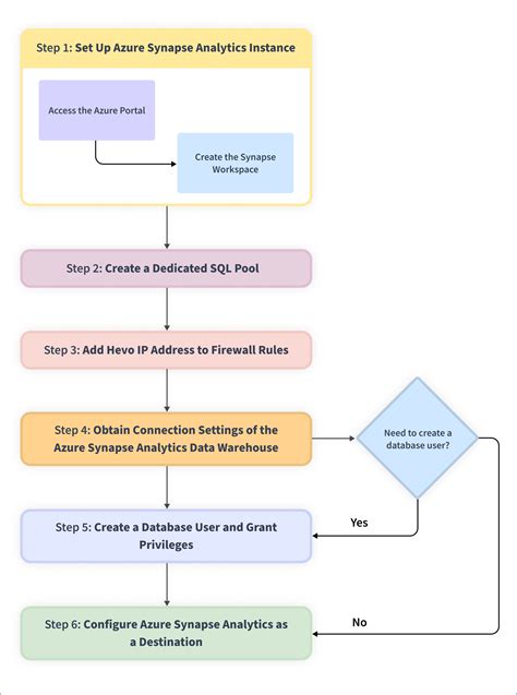 Azure Synapse Analytics Hevo Data