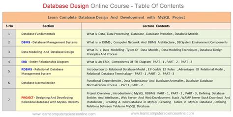 How To Learn Database Design Aimsnow7
