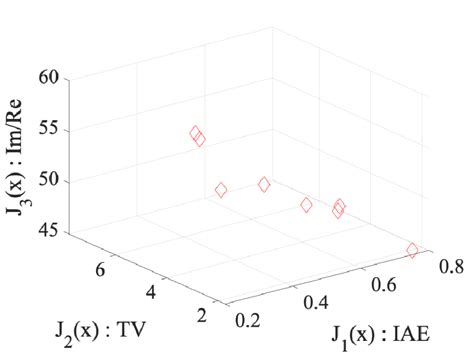 pareto front approximation for the multiobjective problem stated download scientific diagram