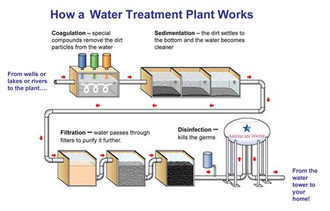 Sewage Water Treatment Plant Process Flow Diagram Sewage Was