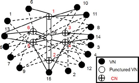 figure 1 from protograph sieving method for construction moderate length multi edge type qc ldpc