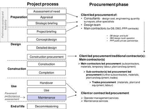 Project Process And Procurement Phases For Road Infrastructure Based