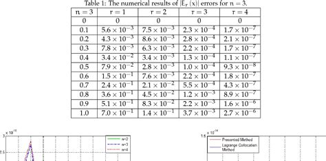 table 1 from a bernstein polynomial approach for solution of nonlinear integral equations