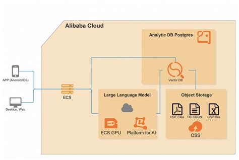 next level conversations llm vectordb with alibaba cloud is customizable and cost efficient