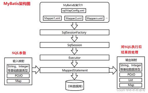 【项目实战】mybatis基本流程原理 mybatis调用流程原理 csdn博客