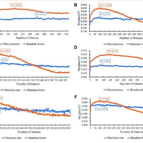 incremental feature selection ifs curves of two classification download scientific diagram