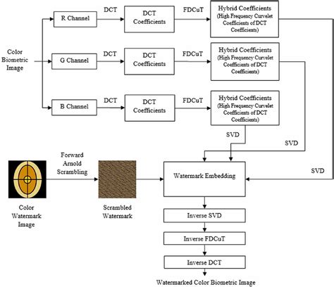 figure 2 from fragile watermarking framework for tamper detection of color biometric images