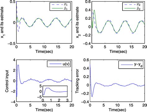 figure 1 from output feedback control for stochastic nonlinear systems subject to input