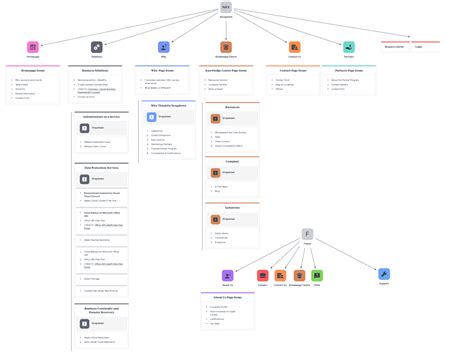 An Introduction To Sitemaps For Your Next Web Design Project Toronto