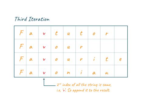longest common prefix with c java and python code