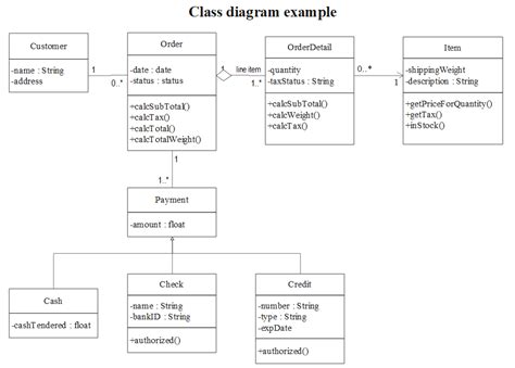 A Guide To All Types Of Uml Diagrams