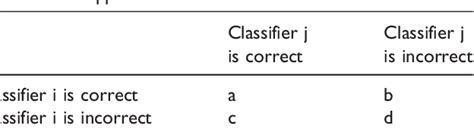 table 1 from the effectiveness of using diversity to select multiple classifier systems with