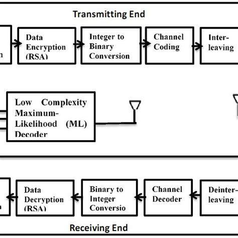 block diagram of a low complexity ml decoding scheme based qo stbc download scientific diagram