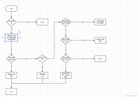 hashmap的put方法流程 csdn博客