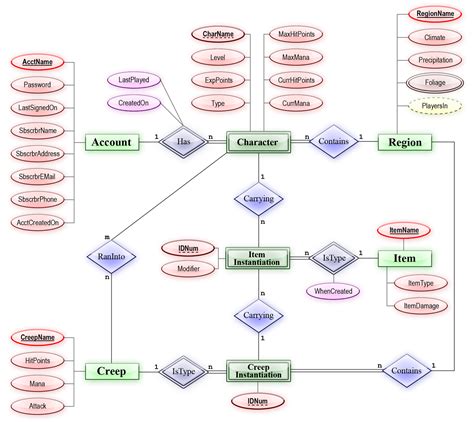 Explain Er Model With Suitable Example ERModelExample