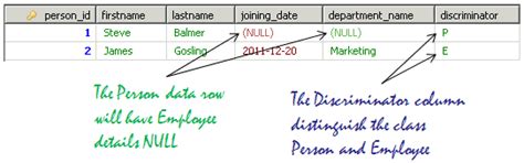 Hibernate Inheritance Table Per Class Hierarchy Annotation XML Mapping