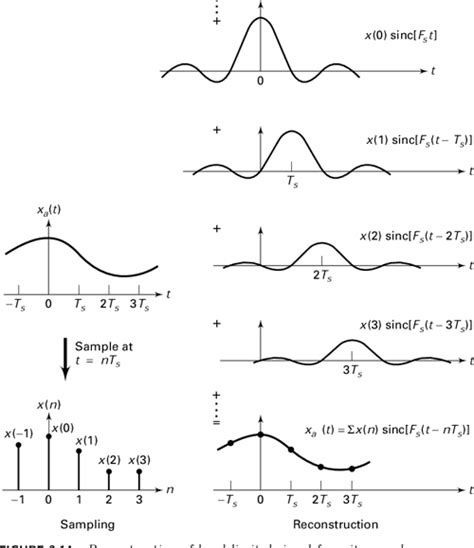 [pdf] digital signal processing using matlab semantic scholar