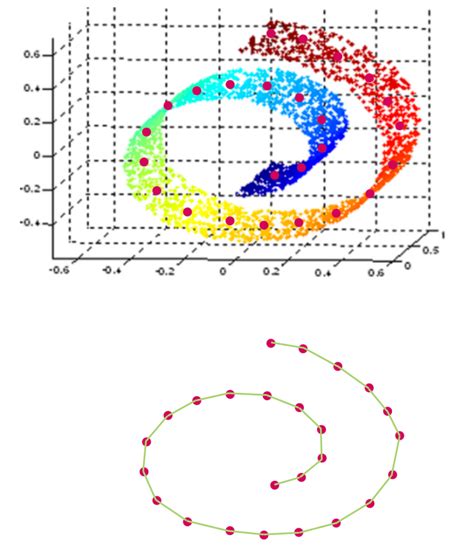 “machine learning visualization multi dimensional scaling sammon mapping isomap and t sne”