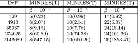 table 1 from a fast solver for an h 1 regularized pde constrained problem semantic scholar
