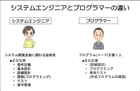プログラマーとエンジニアの違いとは？年収や求められるスキル It転職辞書