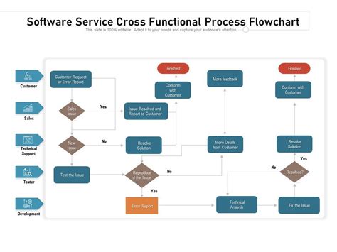 Cross Functional Process Flowchart Examples