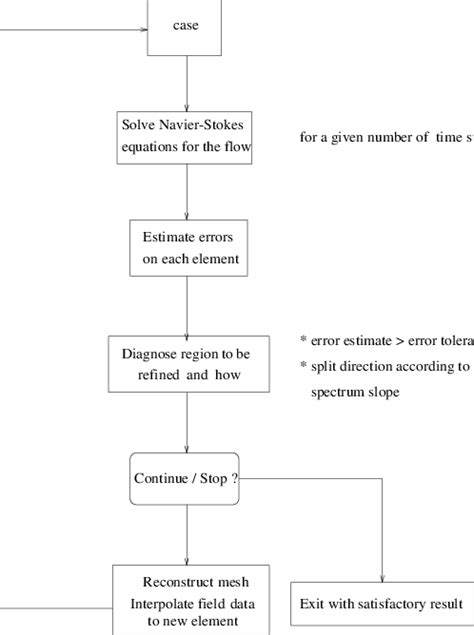 adaptive reenement algorithm download scientific diagram