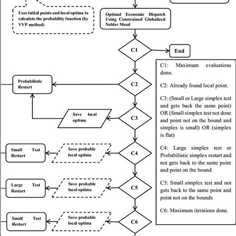 pdf an efficient global technique for solving network constrained static and dynamic economic