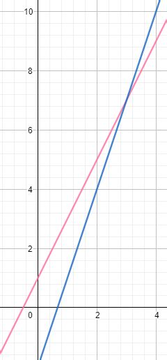 classifying consistent dependent consistent independent and inconsistent systems of linear