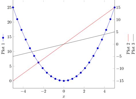 [tex latex] pgfplots two ordinates y axis or multiple axes use ‘ylabel as legend math