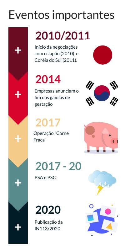 linha do tempo de eventos