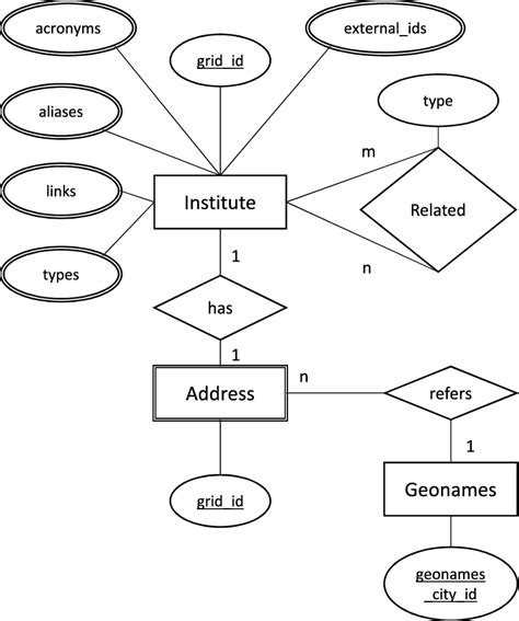 entity relationship diagram of the grid database download scientific diagram