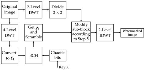 entropy free full text a fragile image watermarking scheme in dwt domain using chaotic