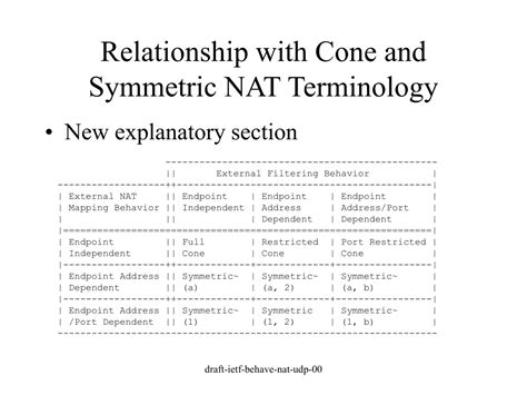 ppt nat behavioral requirements for unicast udp powerpoint presentation id 9648578