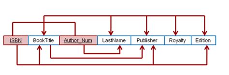 database normalization trying to normalize tables to 2nf and 3nf stack overflow