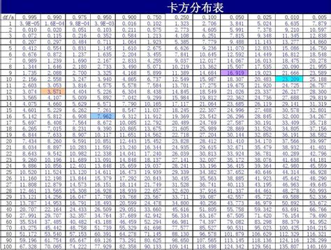 卡方分布表 word文档在线阅读与下载 无忧文档