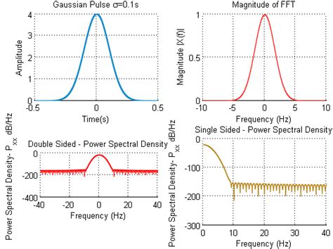Generating Basic Signals Gaussian Pulse And Power Spectral Density
