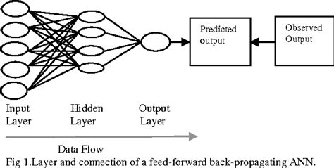 agricultural crop yield prediction using artificial neural network approach miss semantic