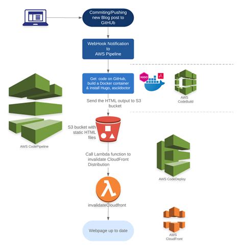 Use Aws Codepipeline To Automatically Deploy Your Hugo Website To Aws S3
