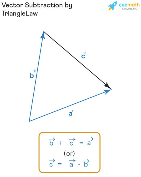 Vector Subtraction Examples How To Subtract Vectors