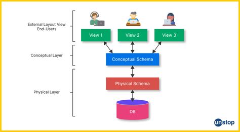Data Independence In DBMS Understand With Examples Unstop