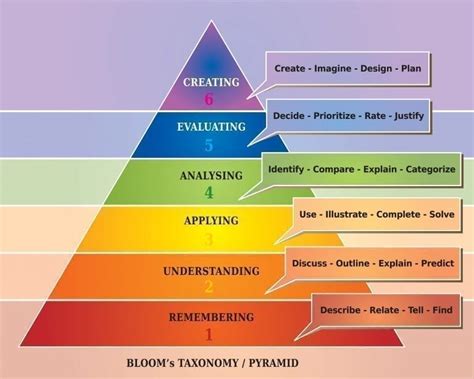 What Are The Cognitive Learning Strategies