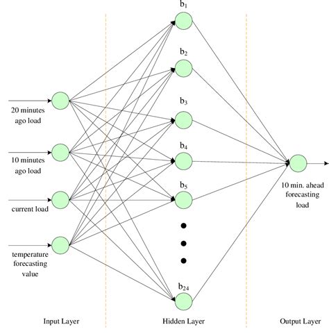 figure 1 from short term load forecasting using radial basis function neural network semantic