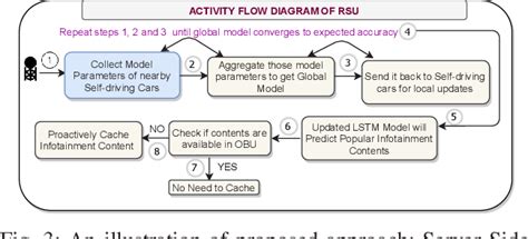 figure 1 from proactive content caching at self driving car using federated learning with edge
